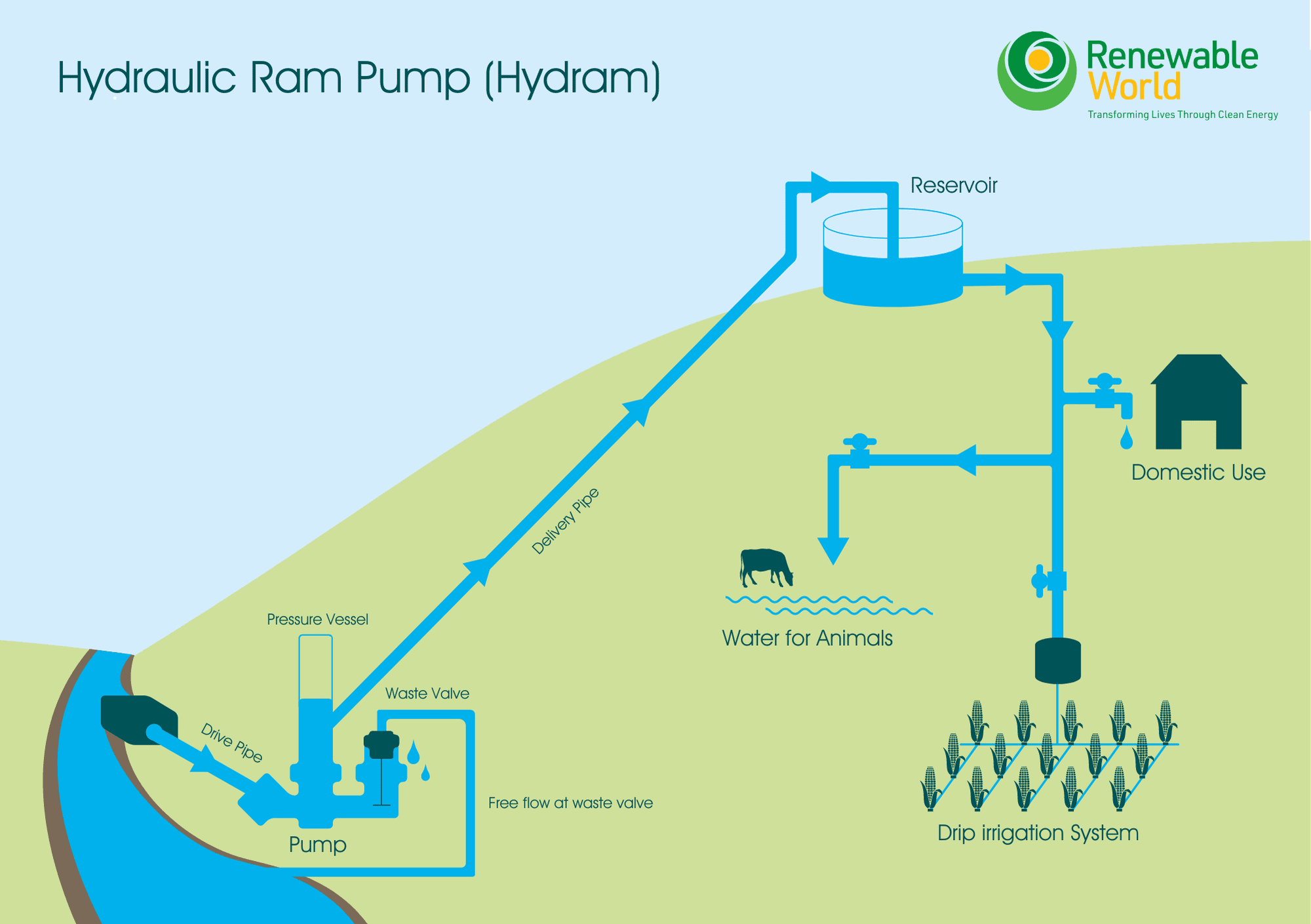 Hydraulic Ram Pumps Hydram Renewable World